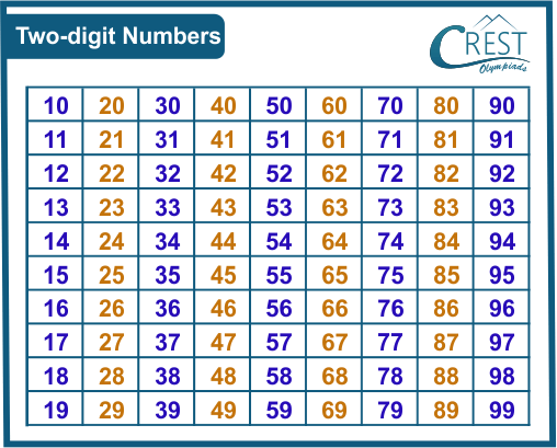 Number Sense (2 digit numbers) Class 1 Notes | Maths Olympiad