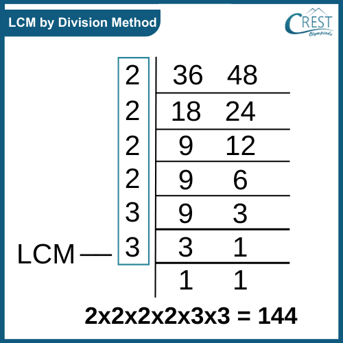 Hcf Lcm Key Concepts Explained CREST Olympiads