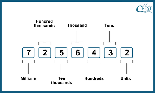 Place Value Face Value Decimal Place Value Of A Number