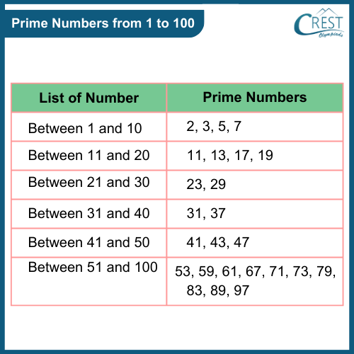 List Of Prime Numbers Between 1 To 100 CREST Olympiads